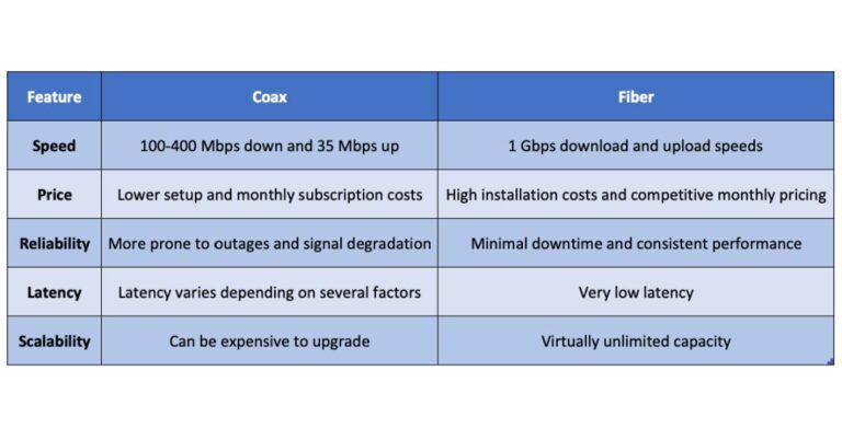 Coaxial Cable vs. Fiber Optic: Speed and Performance - IT GOAT