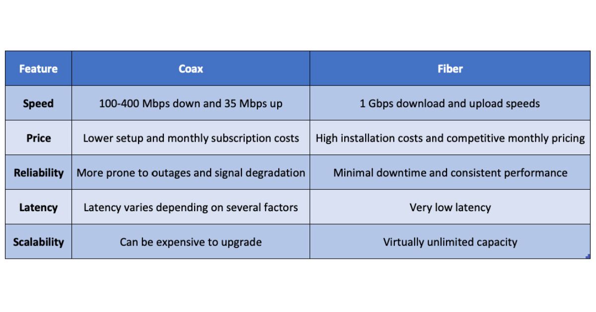 Coaxial Cable vs. Fiber Optic: Speed and Performance - IT GOAT