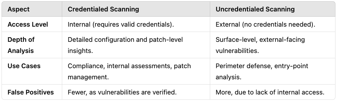 Credential vs Non-Credential Scanning: Choosing the Right One - IT GOAT