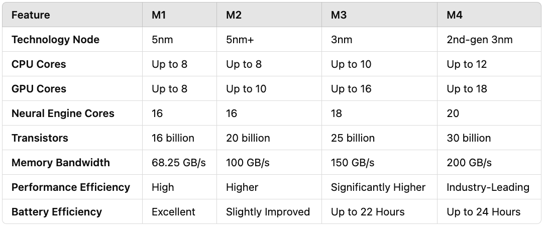 Apple Purchasing Guide: Choosing the Right MacBook in 2025 - IT GOAT