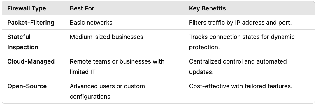 The Best Firewalls for Small Businesses: Top Picks for 2025 - IT GOAT