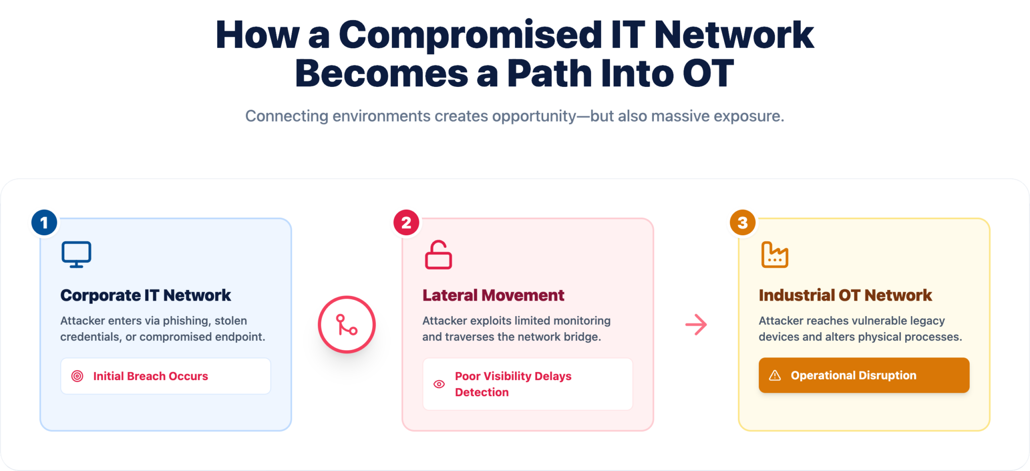 OT vs IT Security Explained | Key Differences in 2026 - IT GOAT