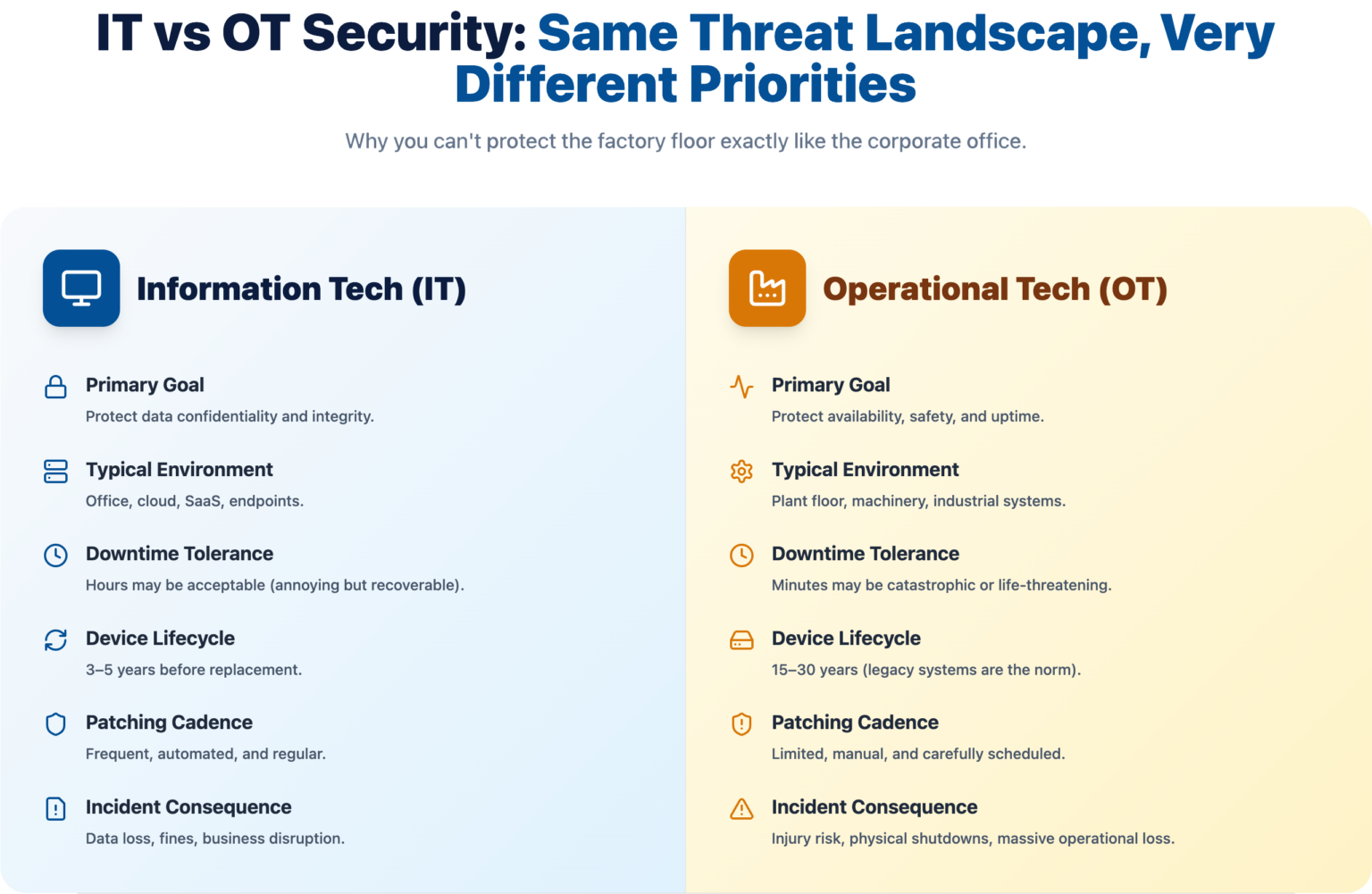 OT vs IT Security Explained | Key Differences in 2026 - IT GOAT