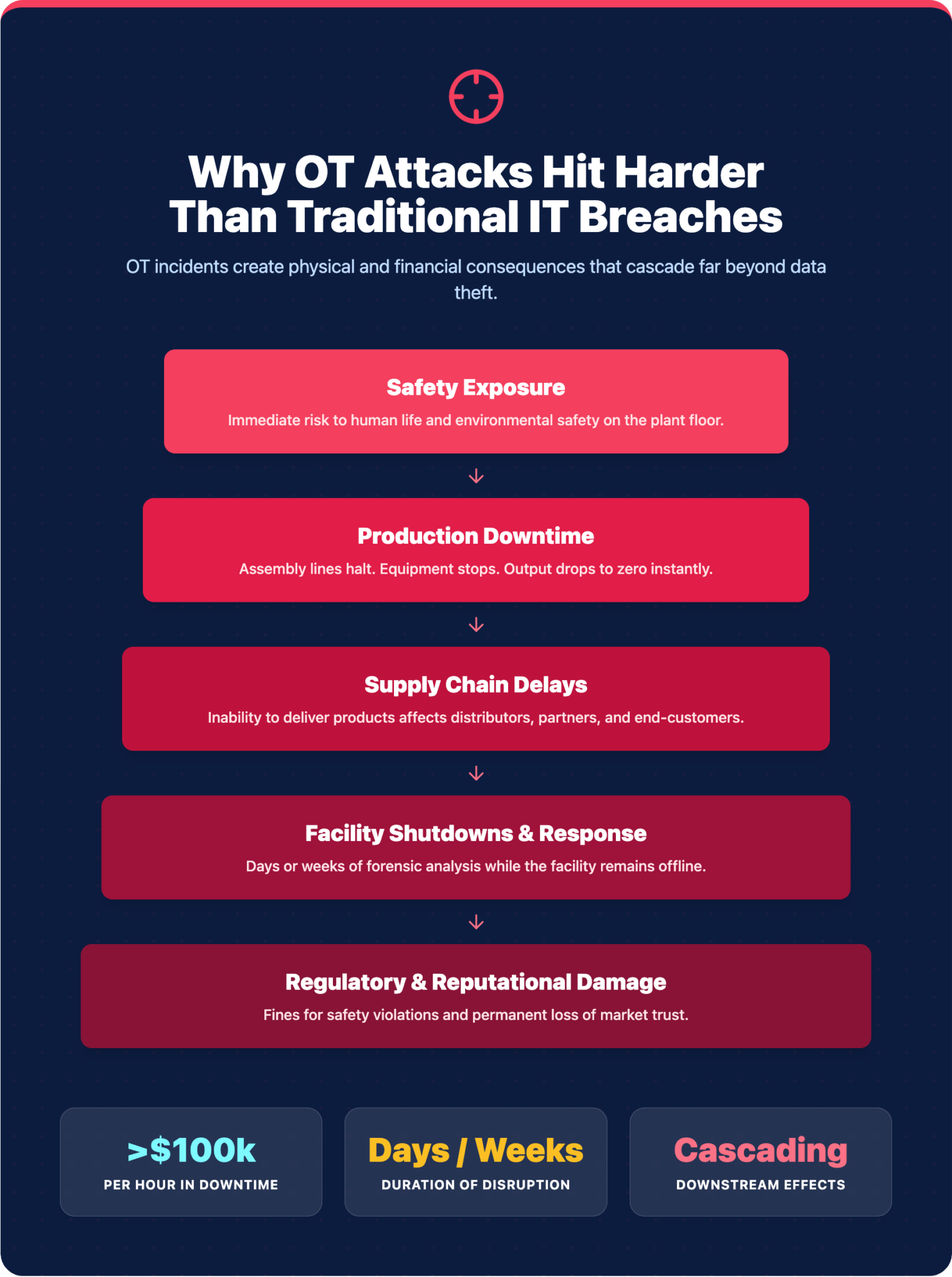 OT vs IT Security Explained | Key Differences in 2026 - IT GOAT