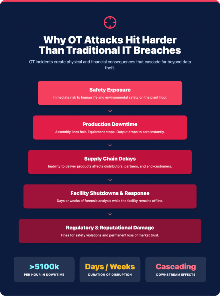 OT vs IT Security Explained | Key Differences in 2026 - IT GOAT